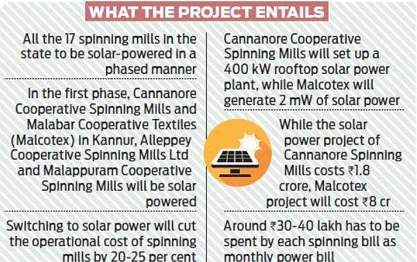 Soon, spinning mills in Kerala to be powered by solar energy