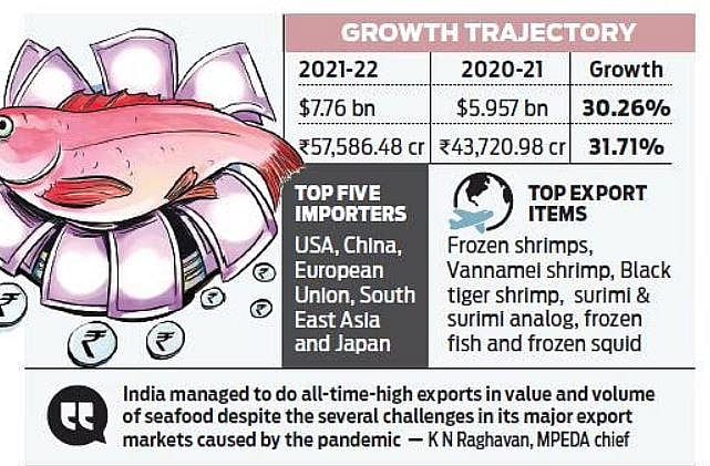 India’s seafood exports hit highest at $7.76bn