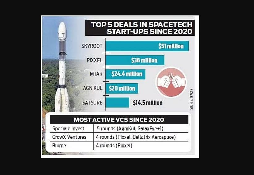 Funding galore in spacetech start-ups; $62 mn infused this year