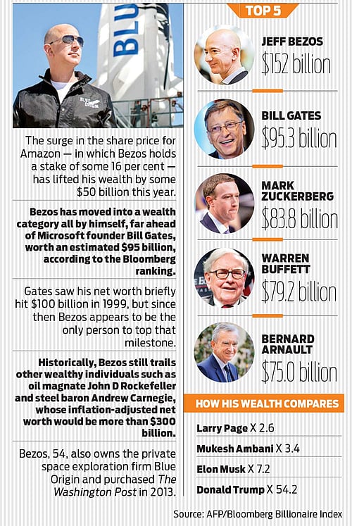 After Prime Day, Amazon founder Jeff Bezos tops the wealth chart