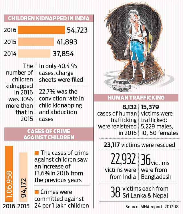 No country for children: Child kidnapping numbers on the rise