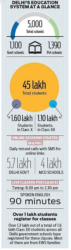 Online classes: Poor students in Delhi struggle due to lack of internet ...