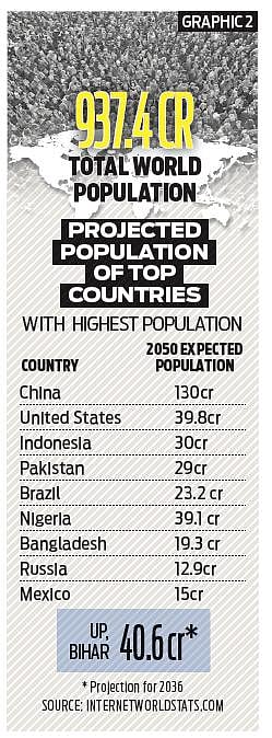 UP, Bihar population to be third highest in world in next 16 years ...