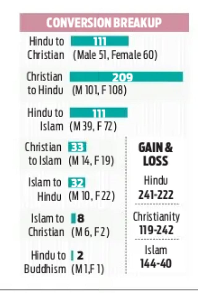 At 47%, Hinduism biggest gainer in religious conversion in Kerala