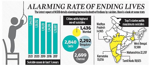 Suicides in India on rise, most dying by hanging: NCRB