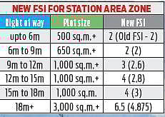 CMDA suggests increasing FSI to 6.5 along Chennai Metro, MRTS corridors