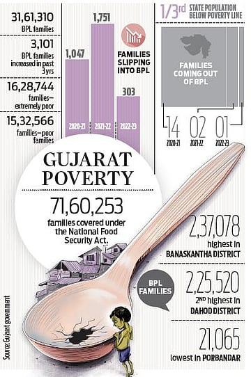 In Gujarat, poverty on rise, count of families using BPL cards goes up