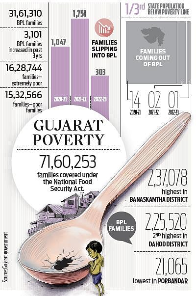 In Gujarat, poverty on rise, count of families using BPL cards goes up