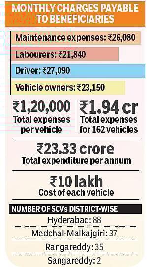 162 silt-carting vehicles distributed to Dalit Bandhu beneficiaries in ...