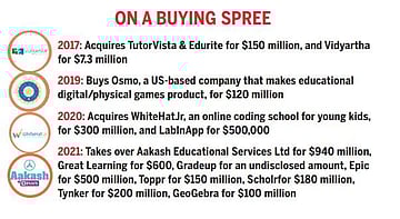 The Byju's bust: Decoding the rise and fall of the once most valued ...