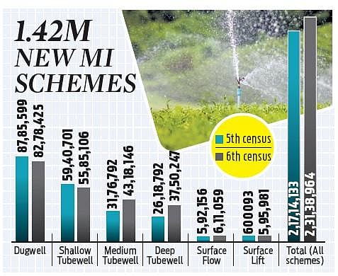 Irrigation Schemes