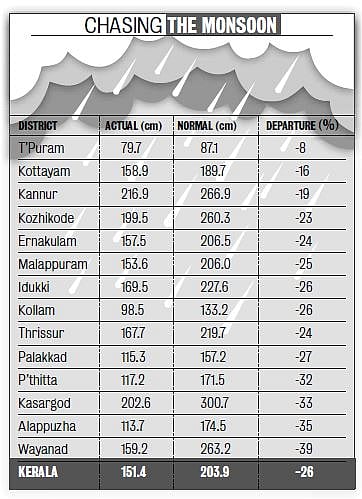 SW Monsoon Ends with a Deficit of 26pc