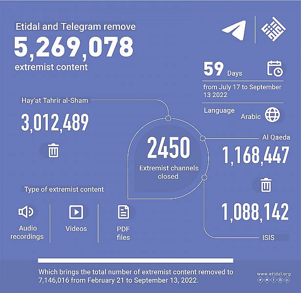 Etidal and Telegram Remove 5 Million Extremist Content and Close 2450 ...