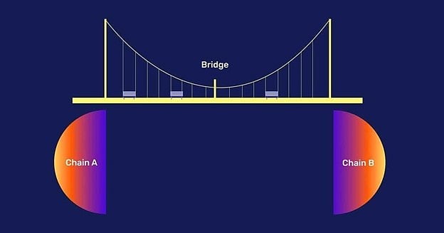 How to Bridge from Ethereum to Other Cryptocurrencies: A Comprehensive ...