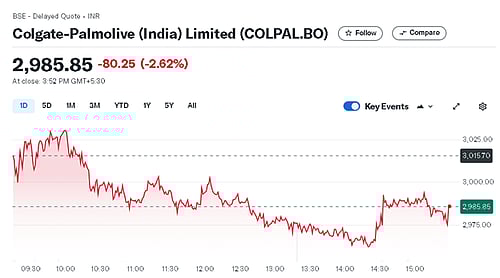 Colgate-Palmolive (India) Ltd Share Price: Forecast, History, Chart and ...