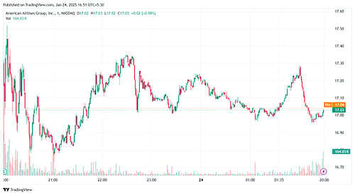 American Airlines Stock Performance: A Long-Term Analysis