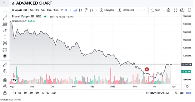 Bharat Forge Share Price Drops to ₹1,181.45 After ₹6,900 Crore ...