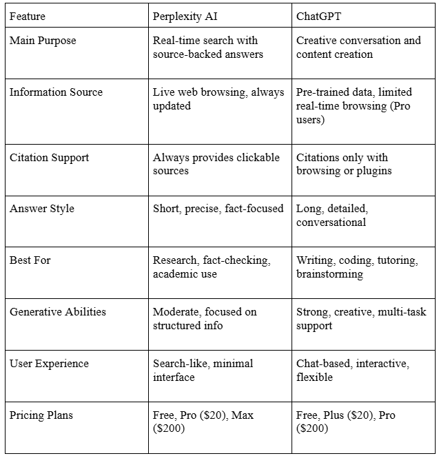 Perplexity vs ChatGPT: What is The Difference Between Them?