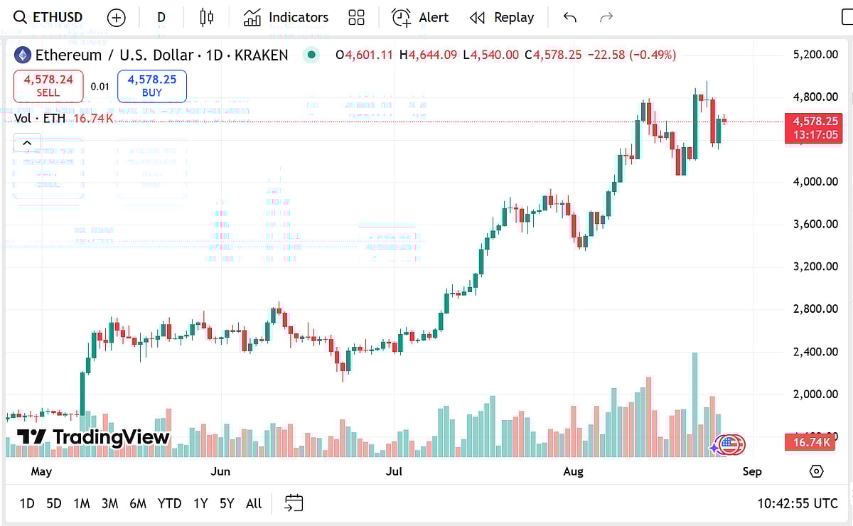 Latest Ethereum Price Predictions By Top Analysts: Where Is ETH Price ...