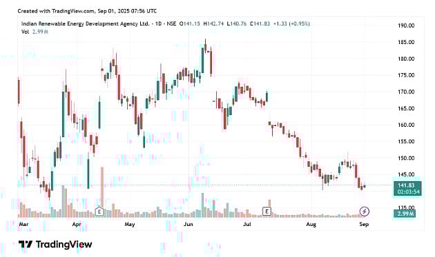 IREDA Share Price at Rs. 141.98, Gains 1.05% Today