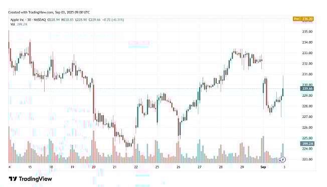 Apple Stock Continues to Trade Near $230 as AI Concerns Arise