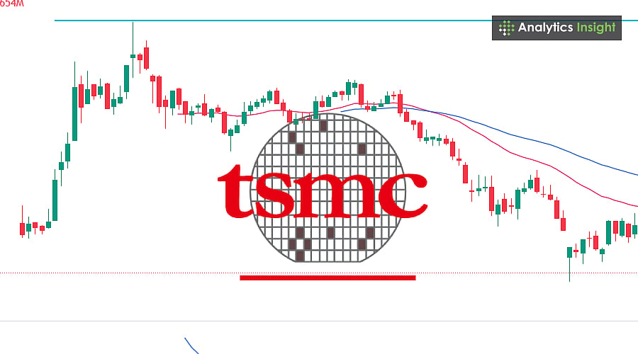 Where Will TSMC Stock Be in One Year?