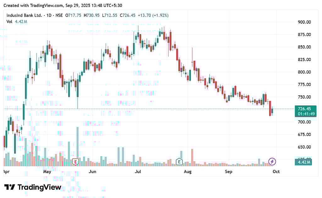 IndusInd Bank Share Price Jumps 1.80%