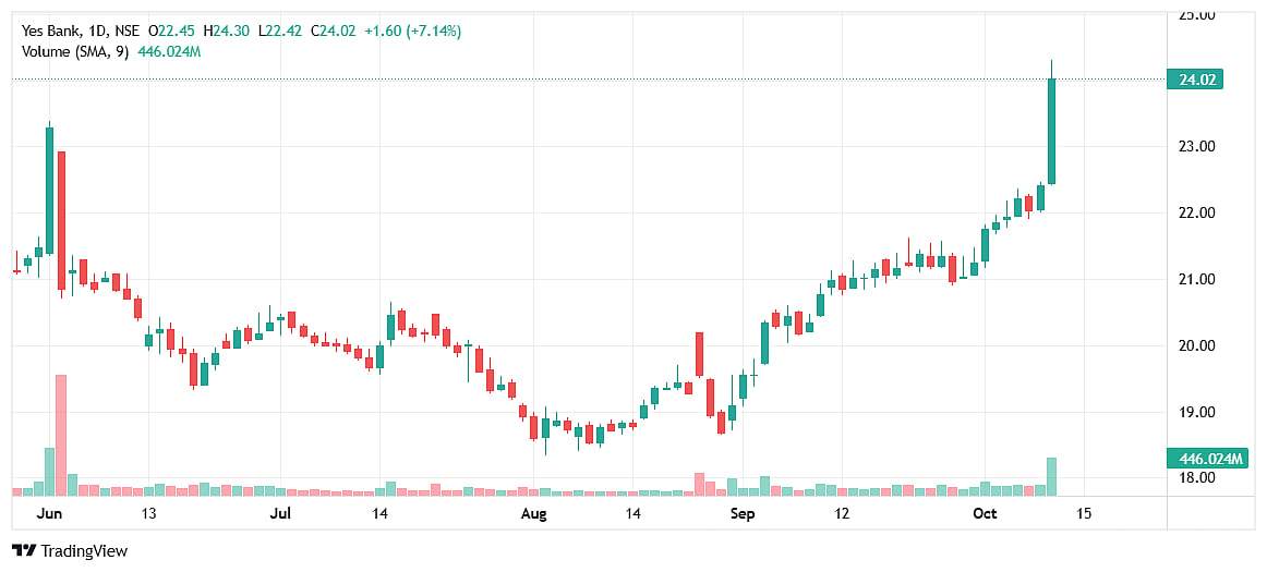 Yes Bank Share Price Climbs to Rs. 24.30, Surges Over 8% on Positive Q2 ...