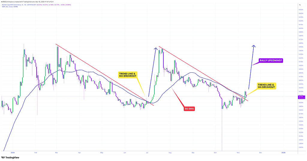 XRP News Today: XRP Dominance Breaks Key Trendline as Chart Signals 5% ...