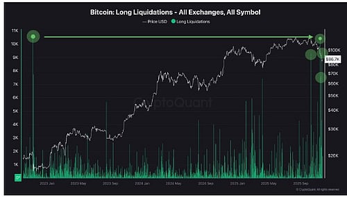Bitcoin News Today: BTC Extends Losing Streak as Liquidations Intensify