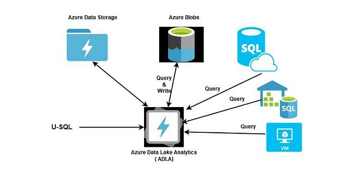 The Role of Azure Data Analytics in Building AI-Driven Organizations
