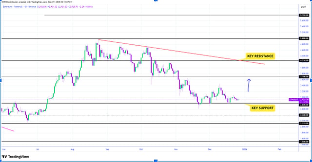 Ethereum News: ETH Holds Key Support as Descending Resistance Defines ...