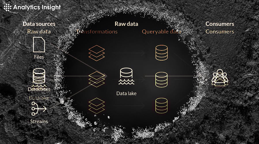 Building Scalable Data Lakes: A Step-by-Step Guide