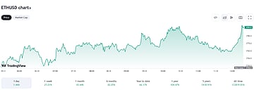 Ethereum Price Analysis on May 23, 2024