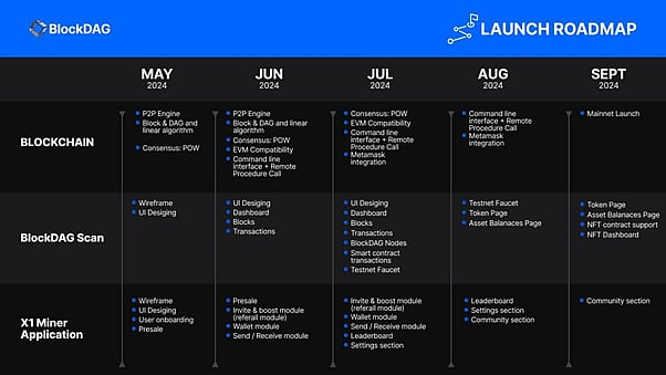 BlockDAG's Stunning $25.4M Presale Shocks the Market! Peek Inside the ...