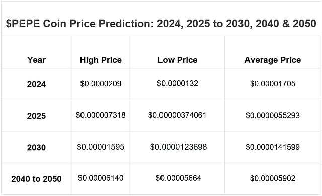 Pepe Coin Price Prediction & The Next Big Altcoin