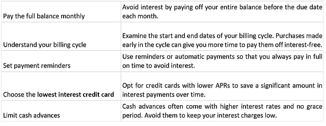 Understanding Credit Card Interest Rates and How to Avoid Paying Them