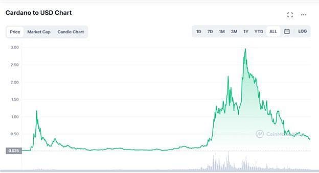 Cardano Price Prediction - Is Cardano a Good Investment?