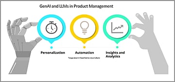 The Role of AI – GenAI and LLM-led Product Management in Multi-Channel ...