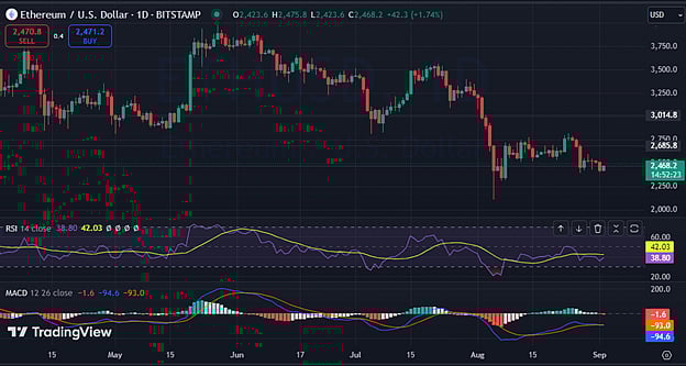 Ethereum's Bearish Struggle: A Turbulent Slide Below $2,500 Signals ...