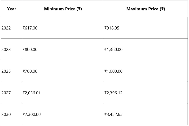 LIC Share Price and Forecast