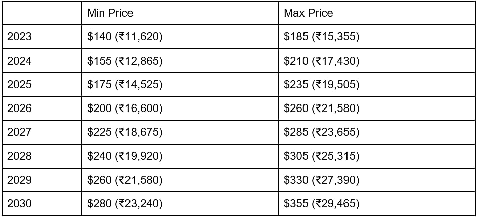 Qualcomm Share Price: Forecast, History, Chart And Target