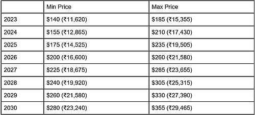 Qualcomm Share Price: Forecast, History, Chart And Target
