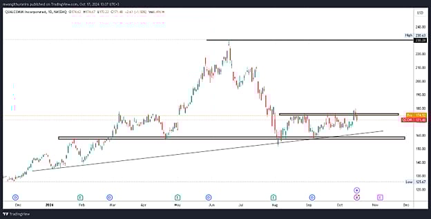 Qualcomm Share Price: Forecast, History, Chart And Target