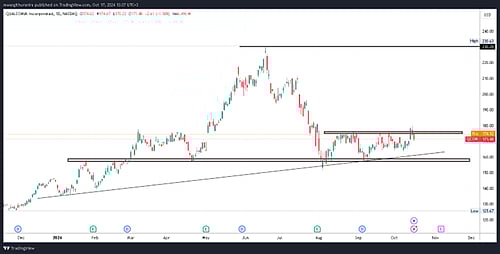 Qualcomm Share Price: Forecast, History, Chart And Target