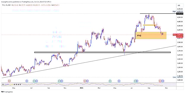 Tata Consultancy Services (TCS) Share Price: Forecast, History, Chart ...