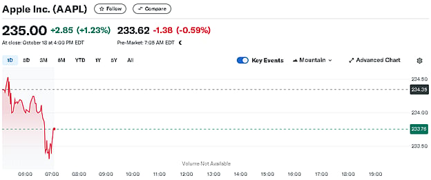 Apple Inc. Share Price: Forecast, History, Chart And Target