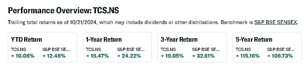 Tata Consultancy Services (TCS) Share Price: Forecast, History, Chart ...