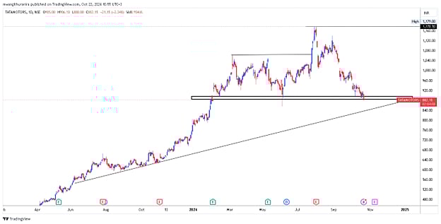 Tata Motors Share Price: Forecast, History, Chart and Target