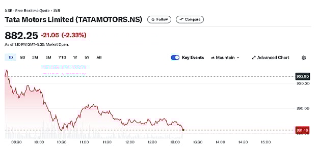 Tata Motors Share Price: Forecast, History, Chart and Target